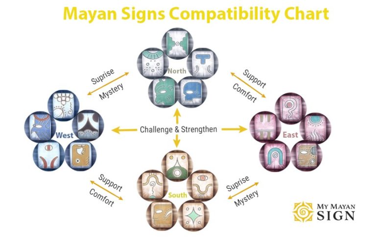 The Directions of The Mayan Signs - My Mayan Sign